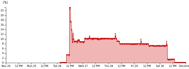 Hpc Usage November 2019 